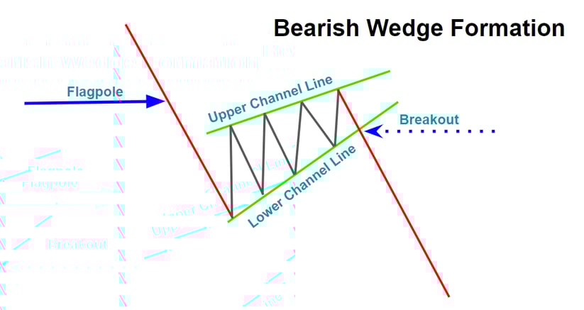 Topstep Trading 101: The Wedge Formation